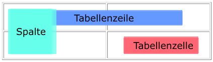 HTML-Einfuehrung fuer Schueler - Tabellen formatieren